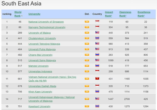 Webometrics Ranking of World Universities: Nationaluniversität von ...