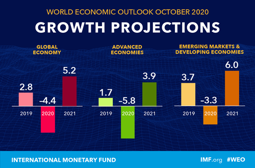 IMF more hopeful about global economic outlook